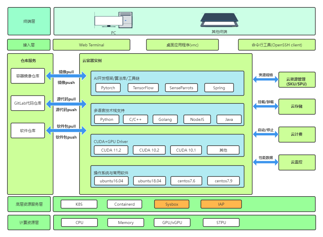 Cloud Container Instance (CCI) | 大装置帮助中心